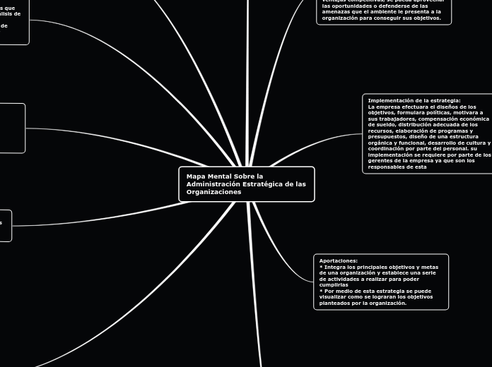 Mapa Mental Sobre la Administración Estrat...- Mind Map